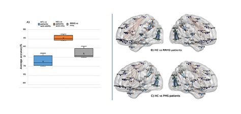 Classifying And Characterising Multiple Sclerosis Disease Phenotypes With Functional