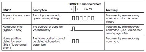 Epson U220 Kitchen Printer Blinking Error Light Codes And Resolutions