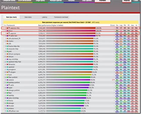 Techempower Web 框架性能第19轮测试结果正式发布，aspnet Core在主流框架中拔得头筹 Golang教程网