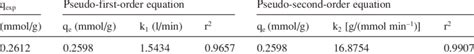 Calculated Values Of Parameters In The Pseudo First Order Equation And