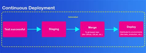 key differences between continuous delivery and deployment codemagic blog