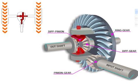 종감속 기어 차동장치 차축 네이버 블로그