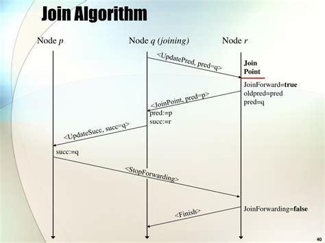 Ppt Distributed K Ary System Algorithms For Distributed Hash Tables