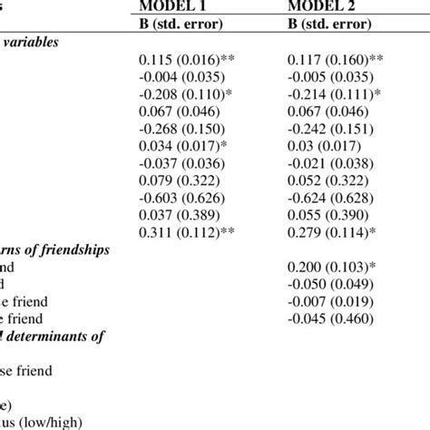 Summary Of Hierarchical Multiple Regression Analysis Predicting Social Download Scientific