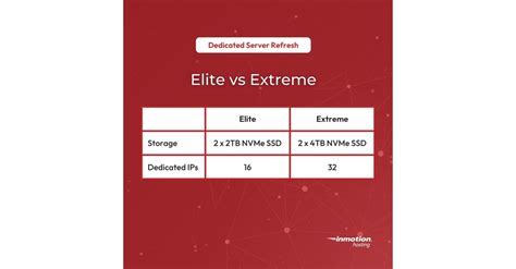 Inmotion Hosting Introduces The Extreme Server High Performance Meets High Capacity Storage At