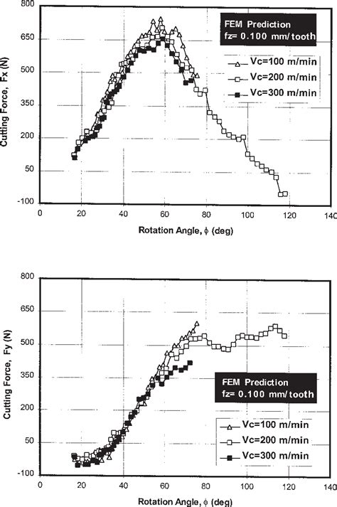 Figure 10 From Process Simulation Using Finite Element Method — Prediction Of Cutting Forces