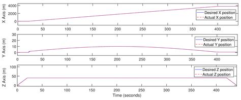 Disturbance Observer Based Backstepping Control Of Tail Sitter Uavs