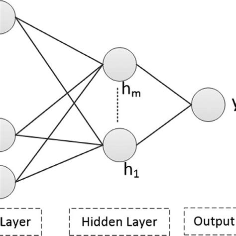 Topology Of Mlp Classifier Download Scientific Diagram