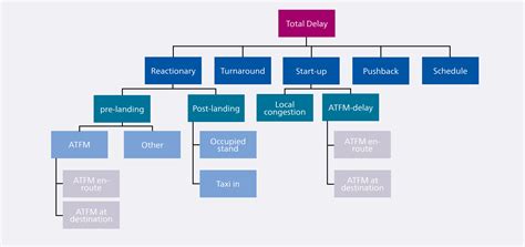 Schiphol The Amsterdam Delay Allocation Method Explained