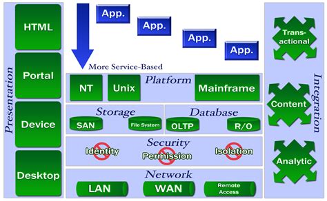 enterprise application architecture with core packt