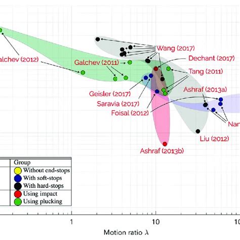 Motion Ratio L Versus Normalized Half Efficiency Bandwidth Bw Nhe