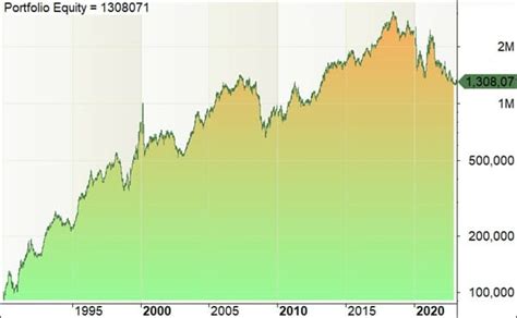 Backtest Equity Curve For Us Stock Market Trend Trading System Log