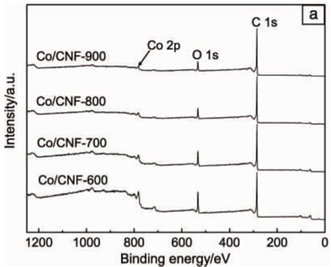 一文详解俄歇电子能谱和x射线光电子能谱的区别 测试狗·科研服务