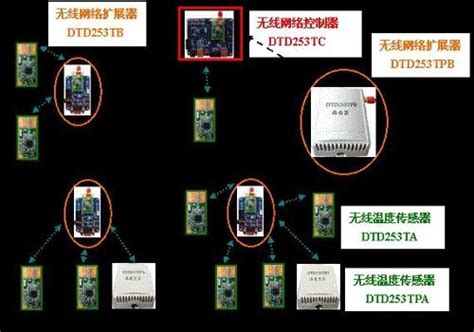 网络化无线温度传感器 搜狗百科