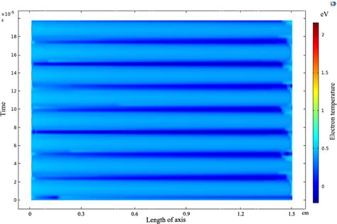 Variation Of Electron Temperature With Time Download Scientific Diagram