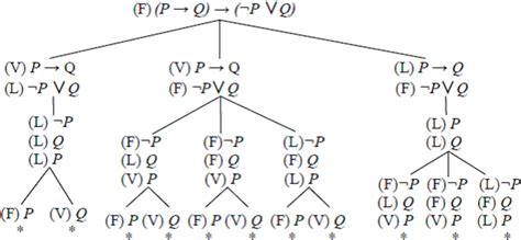 Figure 4 From Tableau Method Of Proof For Peirces Three Valued