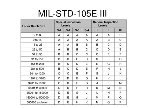 7 Pics Aql Sampling Table Mil Std 105e And Description Alqu Blog