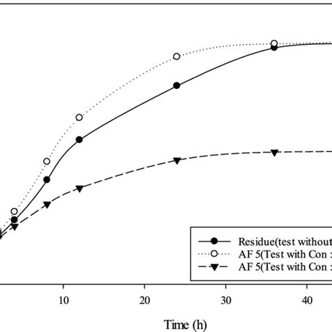 Comparison Of The Elemental Sulfur Content Of The Leach Residuein The Download Scientific