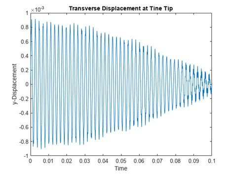 structural dynamics of tuning fork matlab and simulink