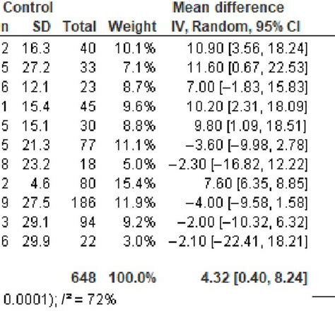 Forest Plot For Outcome Latency Time From Randomisation To Delivery Download Scientific Diagram