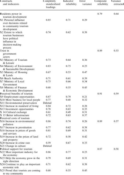 Psychometric Properties Of The Confirmatory Factor Model Download Table