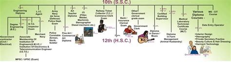 What Could I Choose After 10th Class