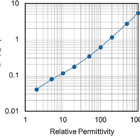 Simulated Relative Capacitance C N C R As A Function Of The Relative Download Scientific