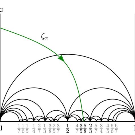 5 An Image Of A Geodesic Ray ζ α Intersecting The Farey Tessellation F