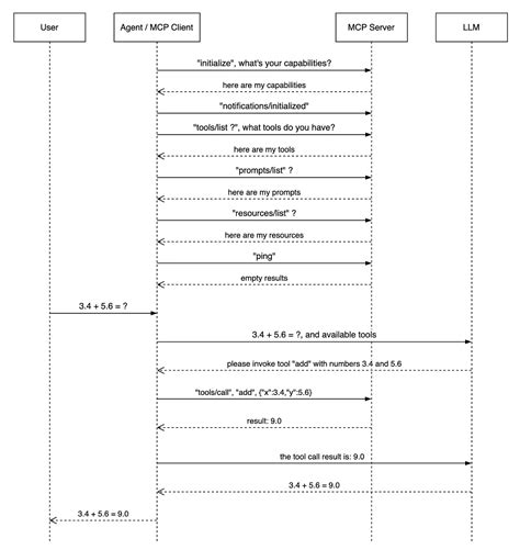 Deep Dive Into Llm Chat Completion Request And Response Payloads By James Tang Medium