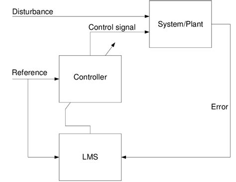 Block Diagram Of Adaptive Feedforward Control Approach Download