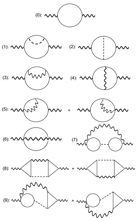 diagrams for the gauge correlator of the cp n−1 model at the critical