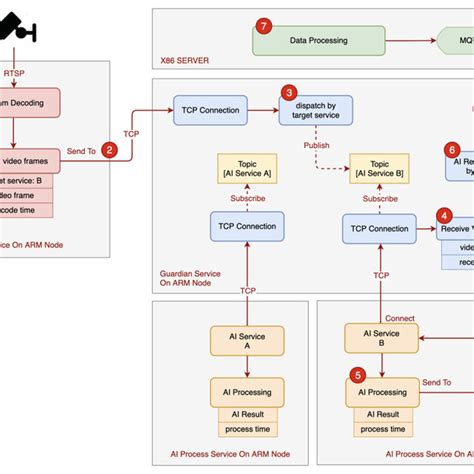 Data Flow Introduction Download Scientific Diagram