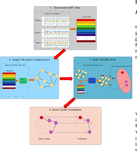Figure 1 From Graph Neural Network Based Root Cause Analysis Using