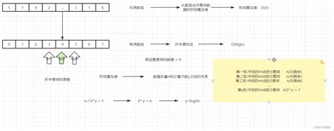 折半查询的原理 Csdn博客