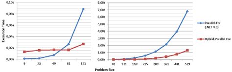 Execution Time To Validate Sudoku For Various Problem Sizes Download Scientific Diagram