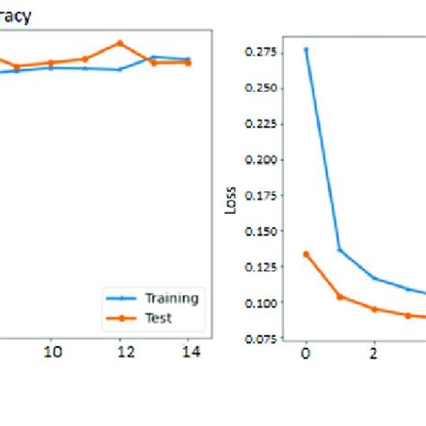 accuracy and loss plots of proposed ensemble model a modeal