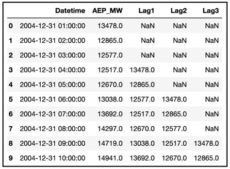 Feature Engineering For Time Series Problem