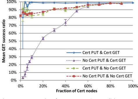 Figure 3 From Applying Certificate Based Routing To A Kademlia Based