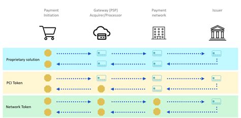 What Is Network Tokenization Rambus