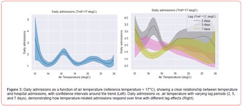 using a distributed lag non linear model to forecast the impact of