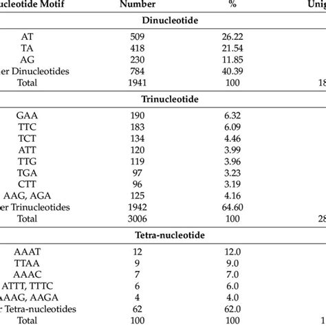 statistics for single sequence repeats ssrs are broken down by motif