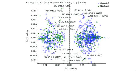 the loading plot of principal component analysis pca between normal