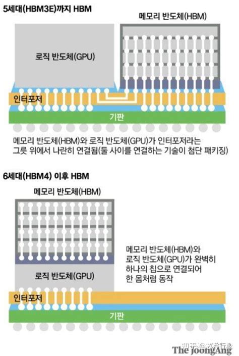 Sk海力士与英伟达合作，重塑芯片设计！ 知乎