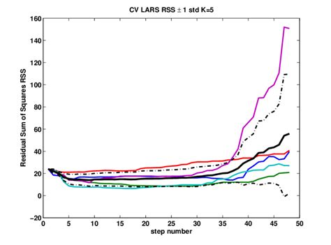 residual sum of squares rss from test parts of the data obtained by