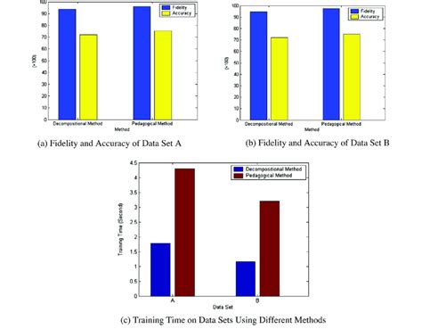 Experimental Results Of Performance On Rule Extraction Methods