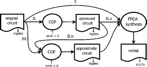 figure 1 from search based synthesis of approximate circuits implemented into fpgas semantic