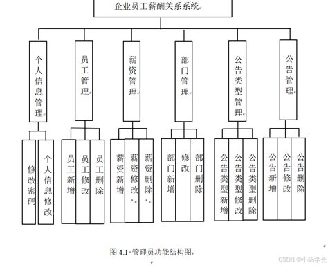 企业员工薪酬关系系统的设计与实现代码数据库lw薪酬系统的数据库表设计方案 Csdn博客