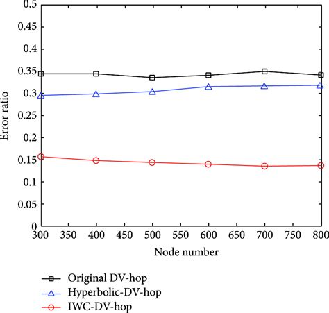 two novel dv hop localization algorithms for randomly deployed wireless