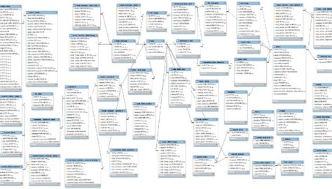 Best Practices For Database Design