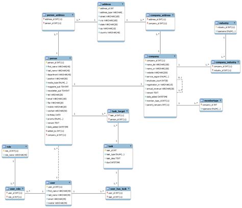 Mysql Suggestion For A Contact Management Database Design Stack